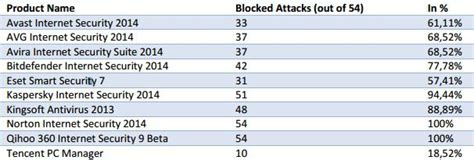 Windows Xp Exploit Protection Tested Winners Revealed