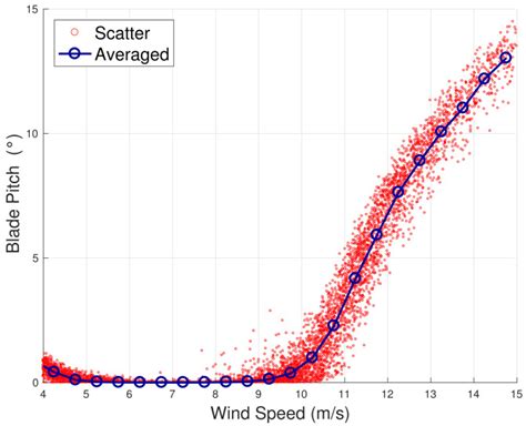 Data Driven Assessment Of Wind Turbine Performance Decline With Age And Interpretation Based On
