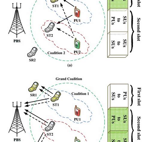 The System Model For The Spectrum Leasing In Mimo Ccrn From A Download Scientific Diagram