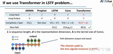 Aaai 2021最佳论文 Informer：比transformer更有效的长时间序列预测方法——transformer进阶（一） 知乎