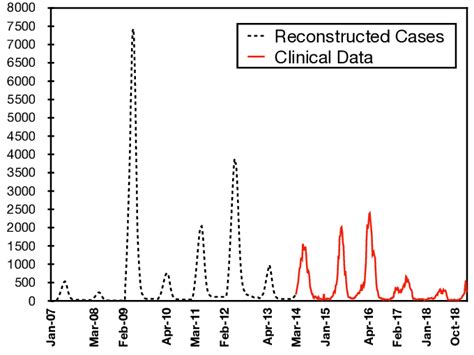Fig S5 The Time Series Of Dengue Suspected Cases In Bolivia From
