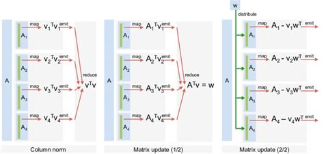 outline of mapreduce householder qr download scientific diagram