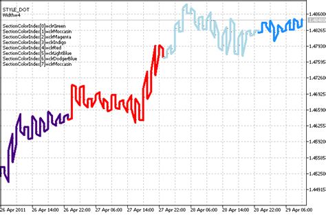Free Download Of The Drawcolorzigzag Indicator By Metaquotes For Metatrader 5 In The Mql5