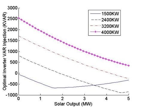 9 optimal inverter reactive power in kvar vs pv output when load is