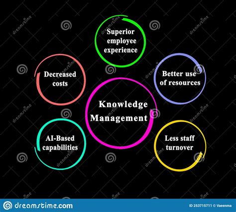 Components Of Knowledge Management Stock Illustration Illustration Of