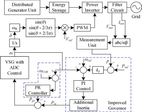 Detail Structure Of Proposed Modified Input Vsg Download Scientific Diagram