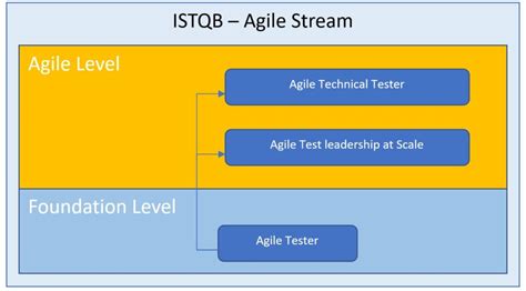 Master Test Engineering With Istqb For Agile Success