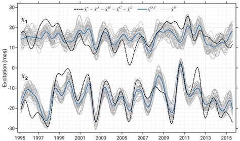 Esd Metrics Chaotic Oceanic Excitation Of Low Frequency Polar Motion Variability