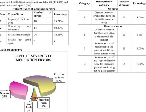 Level Of Severity According To Ncc Merp Scale Download Scientific Diagram