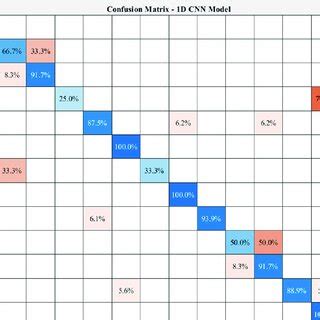 Accuracy Of The 1D CNN Model On The Test Data With 14 Classes The Download Scientific Diagram