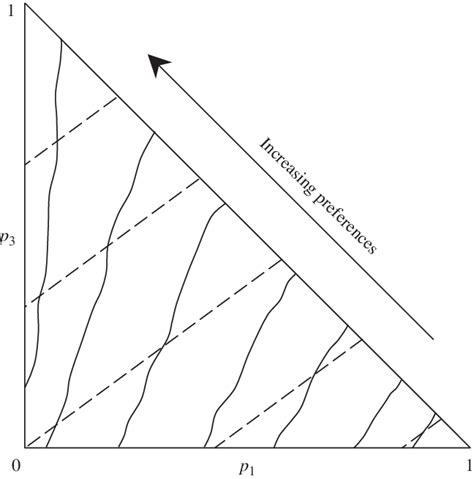 Non Expected Utility Indifference Curves Download Scientific Diagram