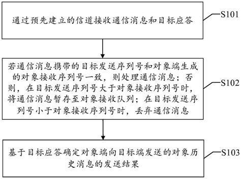 Communication Method And Device Equipment And Readable Storage Medium