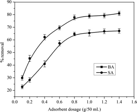 Removal Of BA And SA Using Different Dosages Of BPC At C Mg L Download Scientific