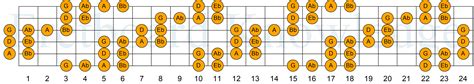 D Eb G Ab A Bb Fretboard Knowledge
