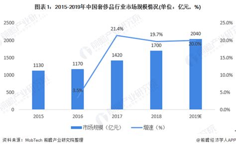 2020年中国奢侈品行业发展现状及消费者情况分析【组图】经济学人 手机前瞻网
