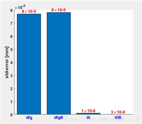 Matlab 画柱状图matlab中如何画带每个数值点的柱状图,有error Bar Csdn博客 Matlab 画柱状图matlab中如何画带每个数值点的柱状图,有error Bar Csdn博客