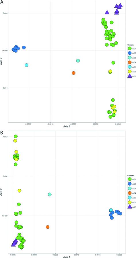 Principal Coordinate Analysis Based On Nuclear Gene Sequences From Download Scientific Diagram