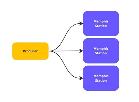 Memphisdev On Linkedin Debugging In Production Without Risking Your Environment 🤯 We Sure Did