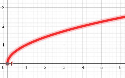 F X Sqrt X G X Sqrt X 1 H X Sqrt X 2 1 Sketch The Graphs Of The Three