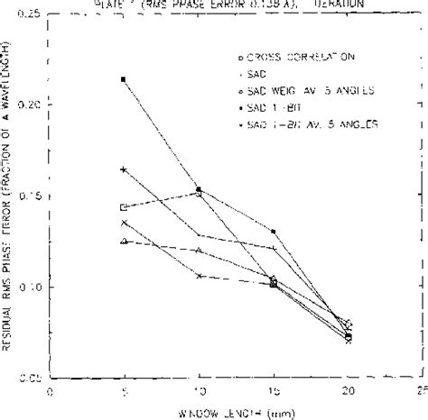 Figure 2 From A Phase Aberration Correction Method For Ultrasound Imaging Semantic Scholar