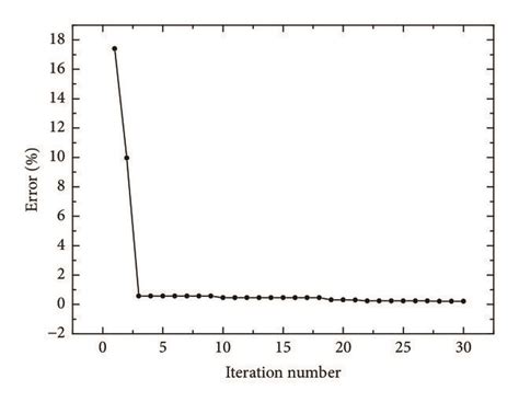 Convergence Of The Objective Function Download Scientific Diagram
