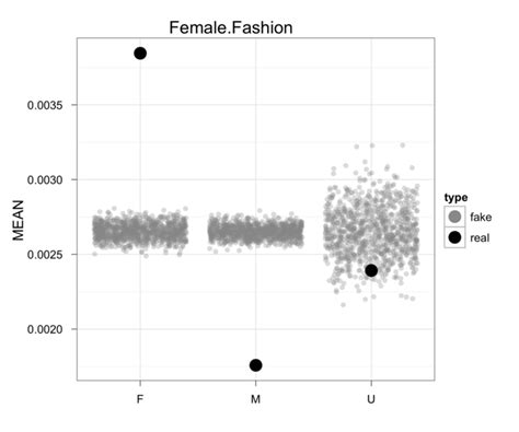 Permutation Plot Of Female Fashion Download Scientific Diagram
