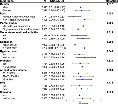 Subgroup Analyses For The Relationship Between Dietary Selenium Intake