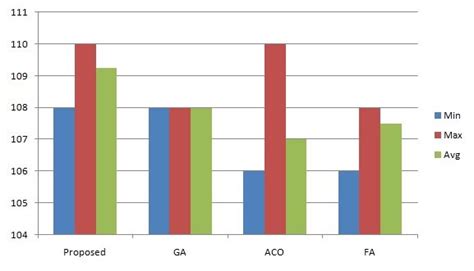 Comparison Of Nonlinearity With Optimization Schemes Download