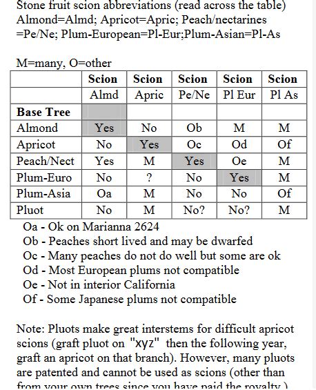 Rootstock Graft Compatibility Reference Growing Fruit
