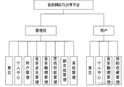 【java毕业设计】基于spring Bootmysql的音乐网站与分享平台系统设计与实现（程序源码） 音乐网站与分享平台音乐网站的设计与
