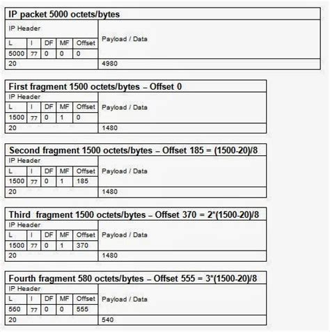 Ip Fragmentation Ip Dreams