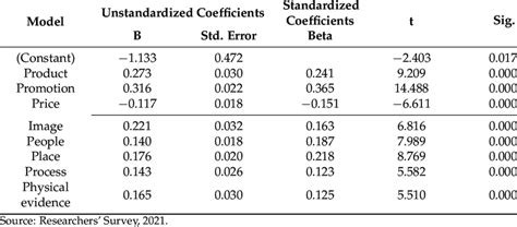 summarized beta coefficients of the regression model download