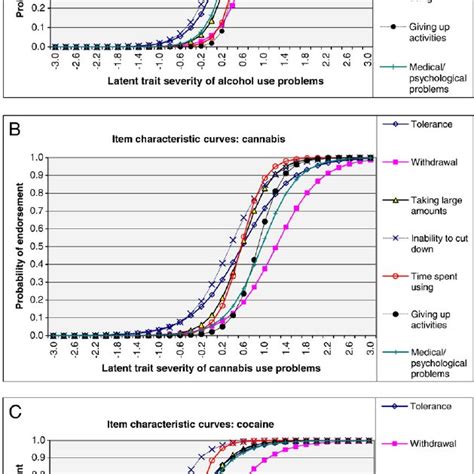 Irt Analysis Of Substance Dependence Symptoms Among Users Of Speci Fi C