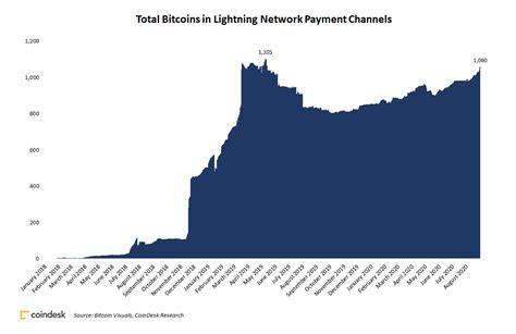 What Is Lightning Network How Does It Work Area Bitcoin