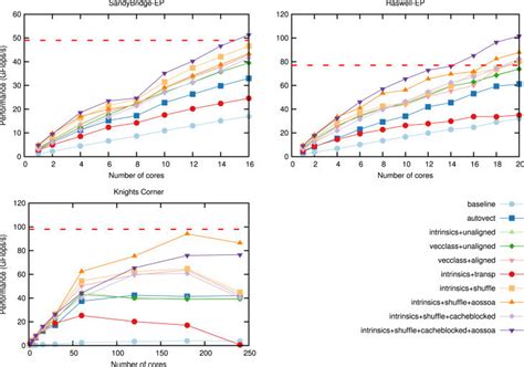 Flux Computations Scalability Performance On 106 Grid Cells Download Scientific Diagram