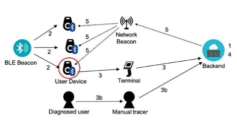 Using Bluetooth Beacons For Epidemic Risk Mitigation Beaconzone Blog