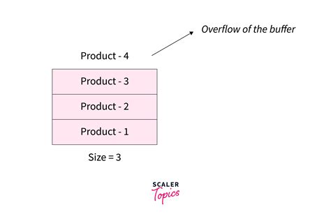 What Is Producer Consumer Problem In C Scaler Topics