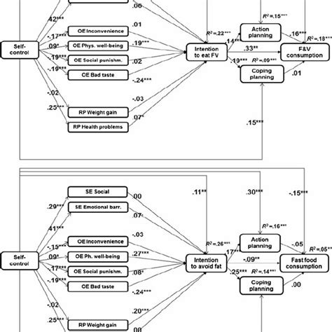 Predicting Fruit And Vegetable Consumption Model 1 And Fast Food Download Scientific Diagram