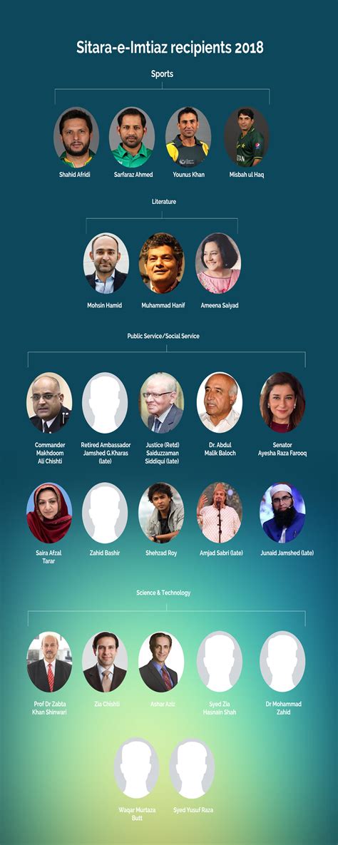 Infographic Recipients Of 2018 Sitara E Imtiaz Daily Times