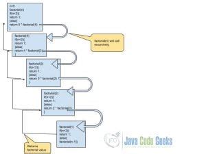 Recursion Java Example Examples Java Code Geeks