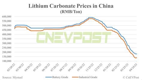 Lithium Prices Car 2 Life Lithium Prices Car 2 Life