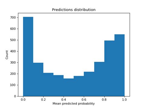 Plotting — Sklearn Evaluation