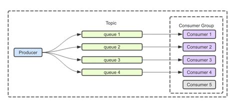 基础概念 Rocketmq
