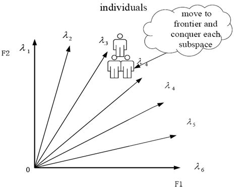Two Goals Of Convergence And Diversity Download Scientific Diagram