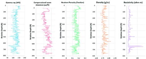 Log Data For Well 1 Download Scientific Diagram