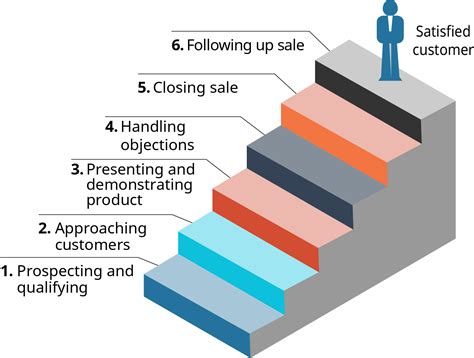 The Importance Of Personal Selling OpenStax Intro To Business