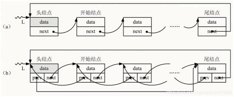 Cc学习——自定义数据类型——链表c定义链表 Csdn博客 Cc学习——自定义数据类型——链表c定义链表 Csdn博客
