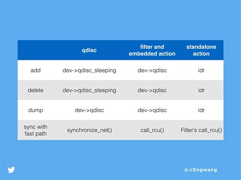 Locking In Linux Traffic Control Subsystem Pdf Operating Systems