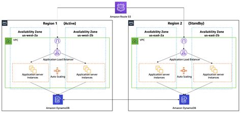 Running Recovery Oriented Applications With Amazon Route 53 Application Recovery Controller Aws