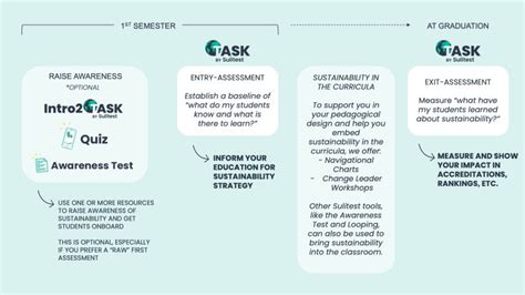 Sulitest On Linkedin 🌟 How To Implement Task™ Across A Program Task